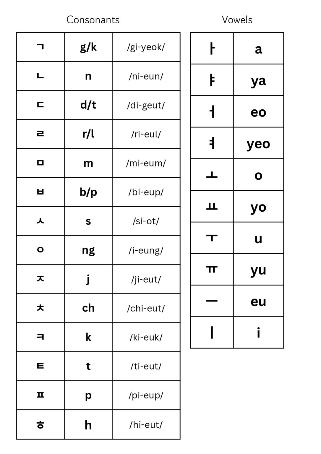 Korean Alphabet Flashcards (Hangul) – govincards.com